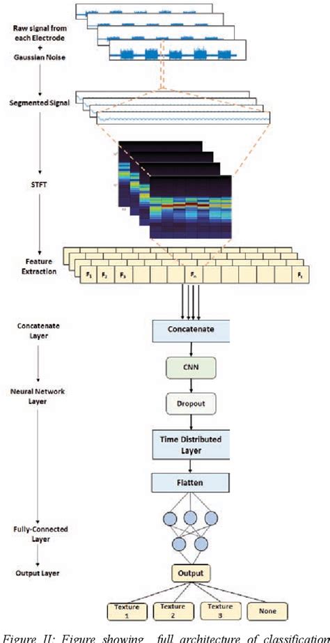 Figure Ii From An Ai Based Model For Texture Classification From Vibrational Feedback Towards