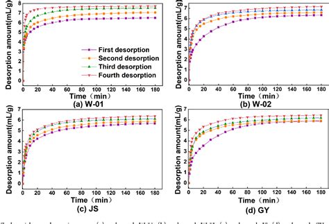 Figure 4 From Characterization Of Coal Particle Methane Desorption And