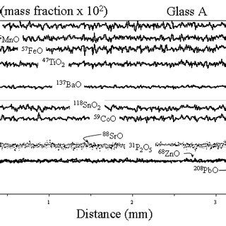 LA ICP MS Minor And Trace Element Profiles By Raster Mode Or Download Scientific Diagram