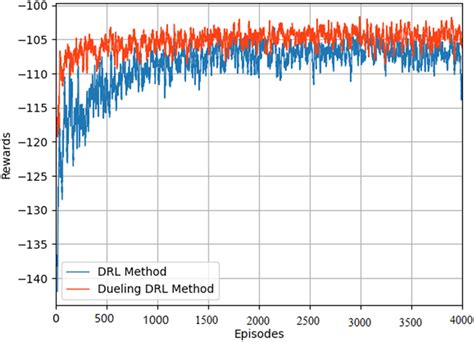 Rewards Of The Drl Based Method And Dueling Drl Based Method Download Scientific Diagram