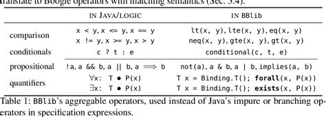 Table 1 From Reasoning About Exceptional Behavior At The Level Of Java Bytecode Semantic Scholar