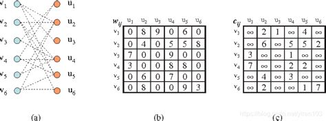 Hungarian Algorithm匈牙利算法 程序员大本营