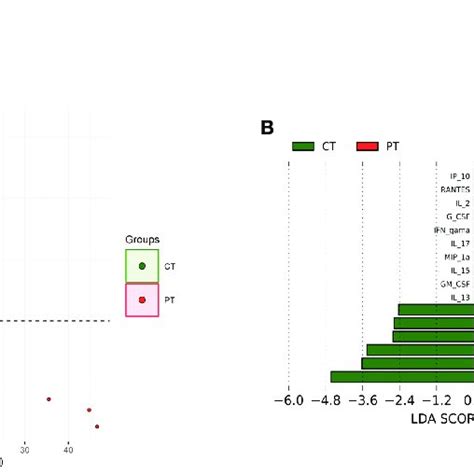 Principal Component Analysis Pca And Linear Discriminant Analysis Download Scientific Diagram