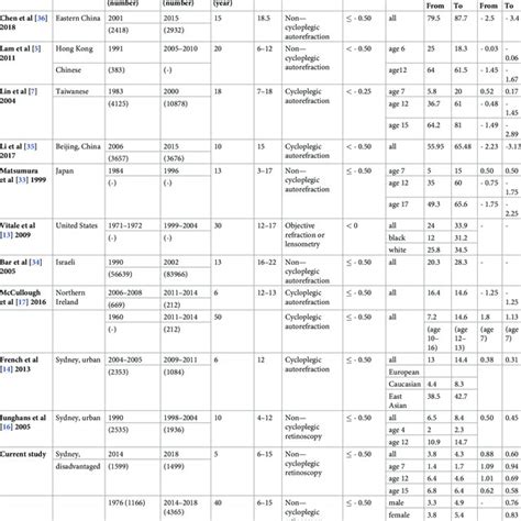 Smooth Curve Fitting Between Mean Spherical Equivalent Refraction Ser Download Scientific