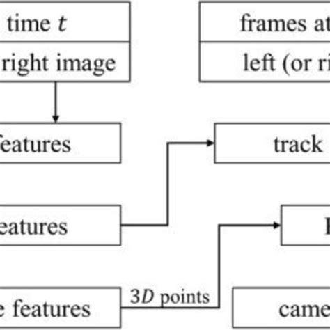 A Block Diagram Illustrating The Working Of Visual Odometry Vo Using