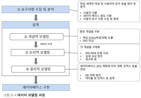 Db Modeling