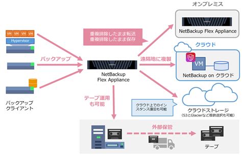 Netbackupnetbackup Flex Appliance｜はじめてのveritas