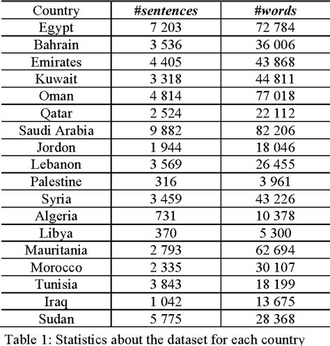 Table 1 From Automatic Identification Of Arabic Language Varieties And Dialects In Social Media