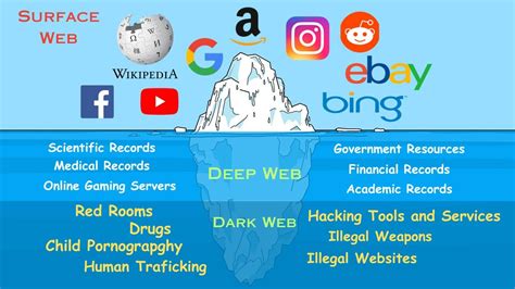Exploring The Layer Of Web Surface Web Deep Web And Dark Web Cs Point