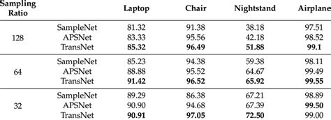 Class Specific Accuracies Of Two Sampling Methods On Modelnet40 All