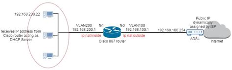 Cisco Configure FastEthernet Port As WAN ITAdminGuide Com