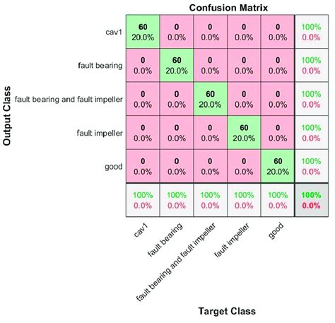 confusion matrix of alexnet for fault diagnosis of mcps confusion