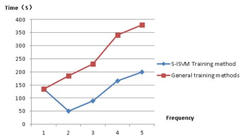 Time Comparison Between S Isvm And Non Incremental Training Algorithm