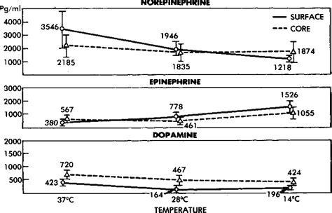 Figure 3 From Catecholamine Response To Deep Hypothermia And Total Circulatory Arrest In The