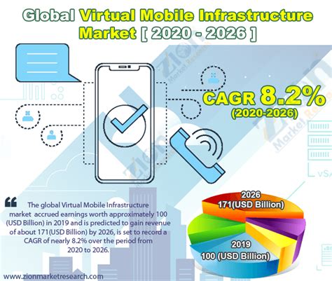 Virtual Mobile Infrastructure Market Size Share Growth And Trends 2030