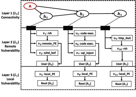 Figure 1 From Attack Graph Based Moving Target Defense In Software Defined Networks Semantic