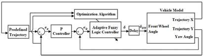 Vehicle Outer Loop Block Diagram Of The Driver Model Download Scientific Diagram