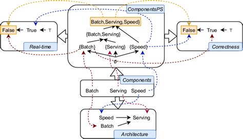 Study Of The Preservation Of Properties In The Lambda Architecture Download Scientific Diagram