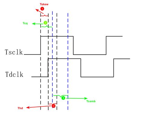 Fpga的设计艺术（4）sta实战之不同时序路径的建立保持时间计算静态时序分析多周期路径的时间计算方法 Csdn博客