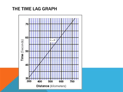 PPT Earthquake Magnitudes PowerPoint Presentation Free Download ID 2697578