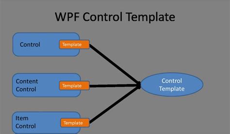 Xaml Control Template Wpf Control Template Binding Tutorial And Sample Williamson