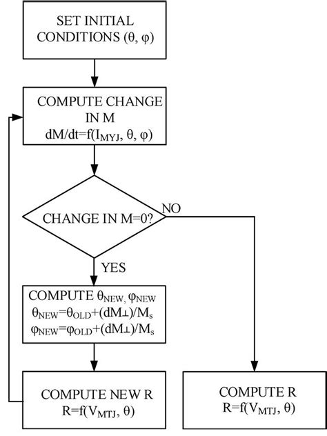 Verilog A Model Flowchart