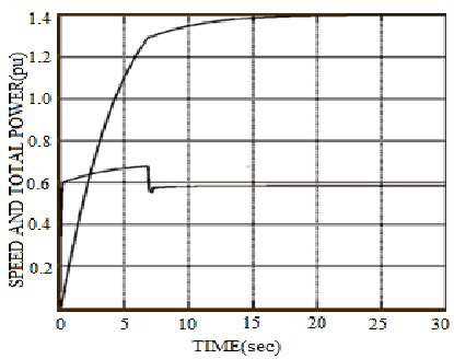 For Unit Step Input Download Scientific Diagram