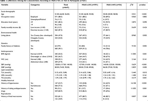 Table 3 From Factors Associated With Hemoglobin A1c Level Among Women Without Prior Diabetes