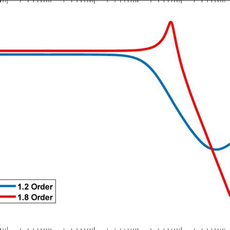 magnitude plots of 1 8 and 1 2 order inverse chebyshev fractional order