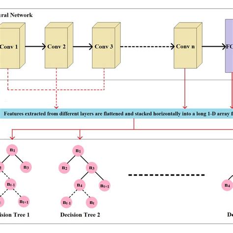 Visualization Of 4 Layer Cnn Model 21 Download Scientific Diagram