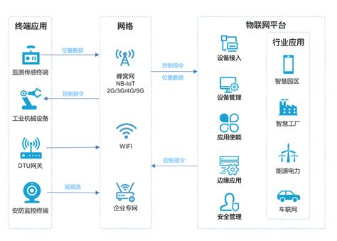 Iot Open Platform