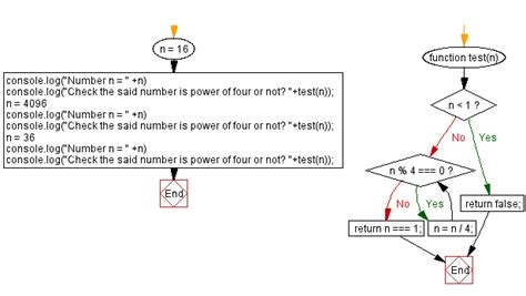 Javascript Power Of Four