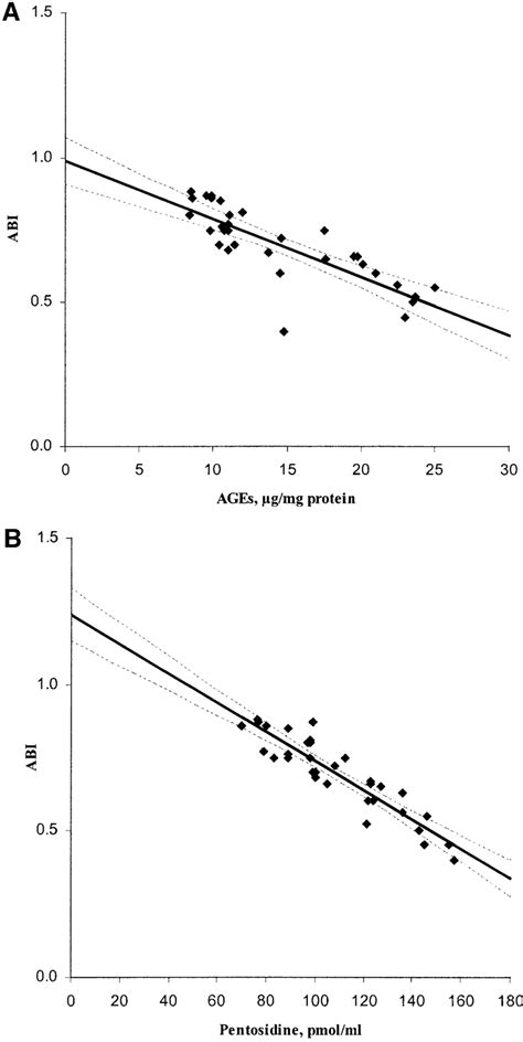 Correlations Between ABI And Serum AGEs A And Between ABI And Serum Download Scientific