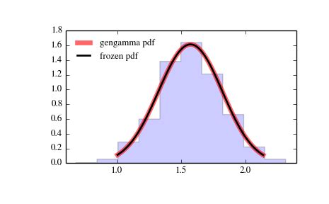 Scipy Stats Gengamma SciPy V Reference Guide