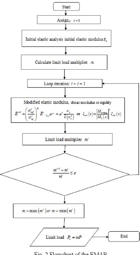 Figure 2 From Evaluation Of Limit Load Analysis For Pressure Vessels Part Ii Robust Methods