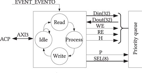 figure 1 from efficient fine grained processor logic interactions on