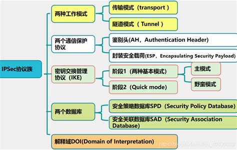 ipsec 详解 csdn博客