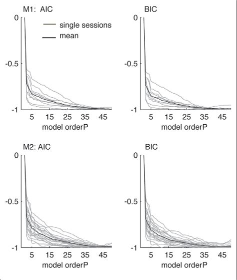 Figure 1 From Directed Coupling In Local Field Potentials Of Macaque V4 During Visual Short Term