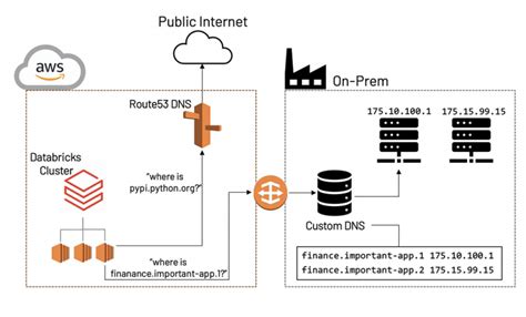 custom dns with aws privatelink for databricks workspaces the
