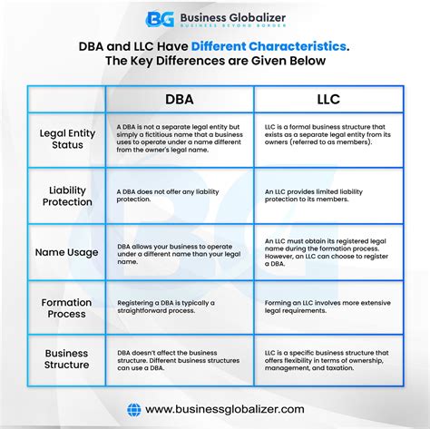 Ultimate Guidance About The LLC DBA In The US