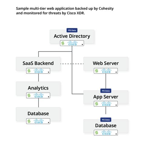 Cisco Xdr Integration Cohesity