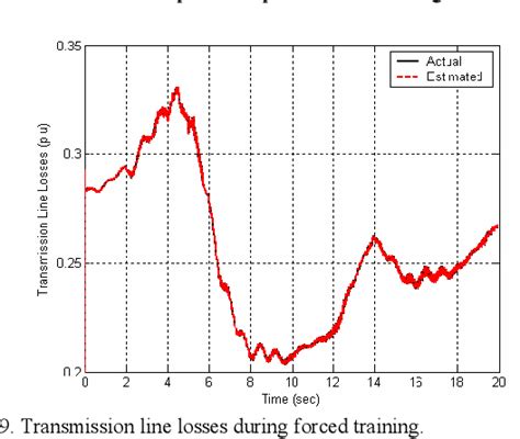 Figure 9 From A Dynamic Recurrent Neural Network For Wide Area Identification A Dynamic