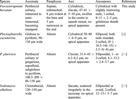 Synopsis Of The Sexual Morph Species In Plectosphaerellaceae Discussed Download Scientific