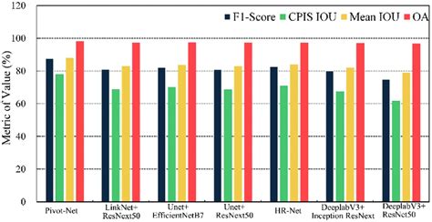 Average Metric For Model Comparison In Three Second Stage Validation