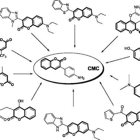 Excitation And Emission Spectra Of CMC A Ten MM CMC In CH Cl Download Scientific