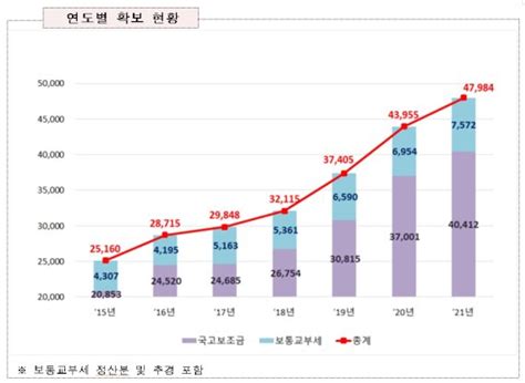 인천시 역대 최대 규모 국비 4조412억원 확보 파이낸셜뉴스