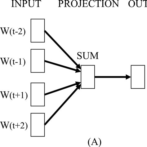 Word2vec Model Kaggle