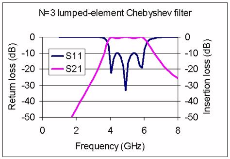 Microwaves101 Lumped Element Filters