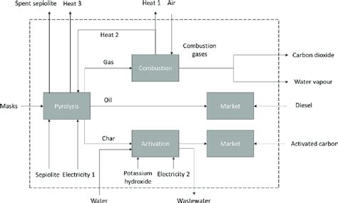 Block Flow Diagram And System Boundaries Download Scientific Diagram