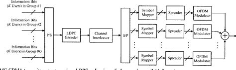 Figure 1 From Turbo Multiuser Detection For Ldpc Coded Mc Cdma Systems Semantic Scholar
